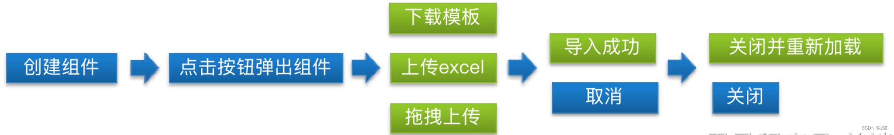 Excel导入组件的封装以及使用页面点击弹出该弹框_asp. net excel导入点击导入弹出选择框-CSDN博客