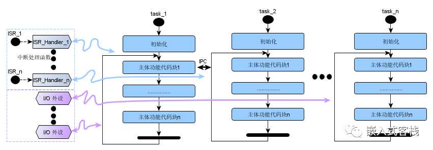 图解freertos 原理之任务管理器 Csdn博客 5955