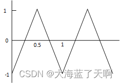 matlab不用sawtooth，自己写代码实现锯齿波/三角波_matlab怎么编写三角波-CSDN博客