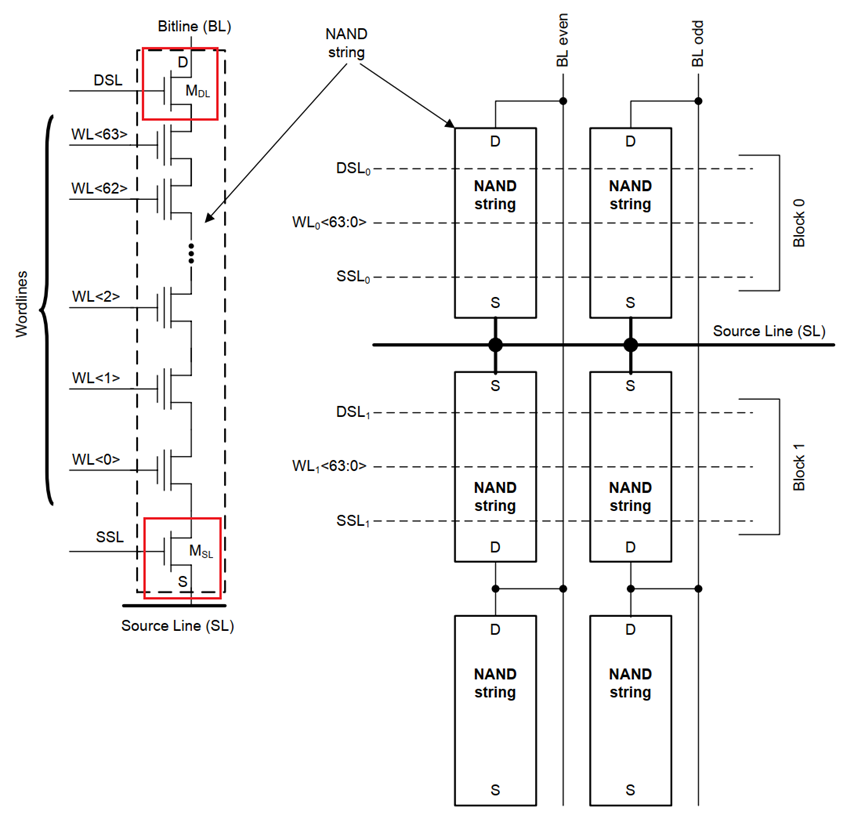 【FLASH存储器系列十五】NAND Flash究竟能不能随机读写到某个字节的数据？_nand闪存只能写入一页吗-CSDN博客
