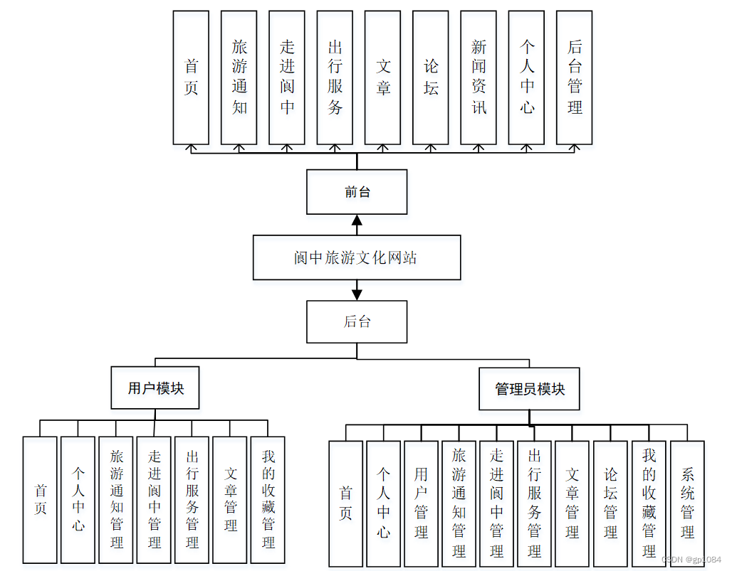 计算机毕业设计springboot基于springboot和vue的阆中旅游文化网站33d7m【附源码】 Csdn博客