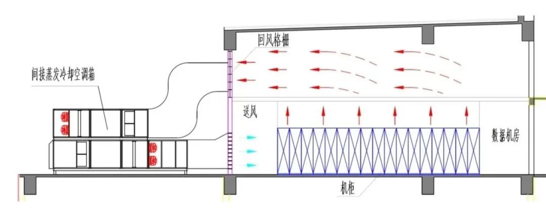 数据中心机房风墙空调运行模式 Csdn博客