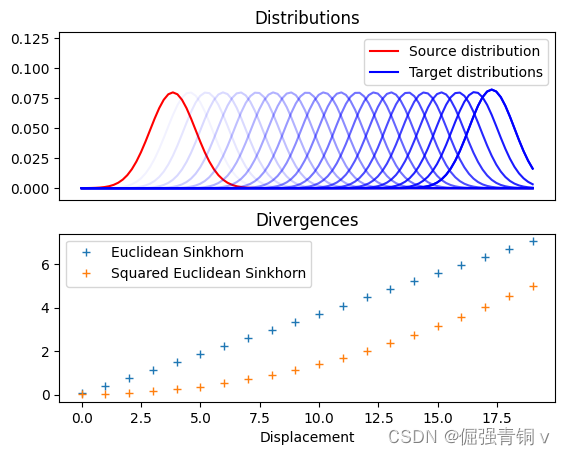 Sinkhorn algorithm #notebook-CSDN博客