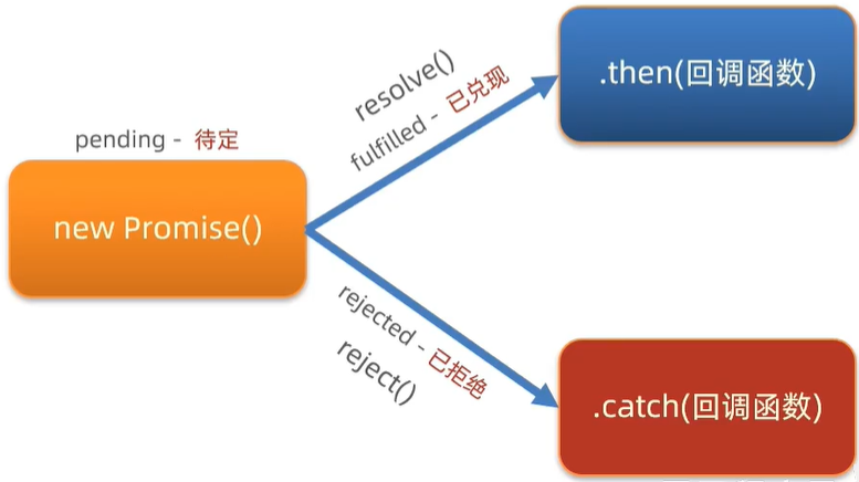 AJAX——Promise-CSDN博客