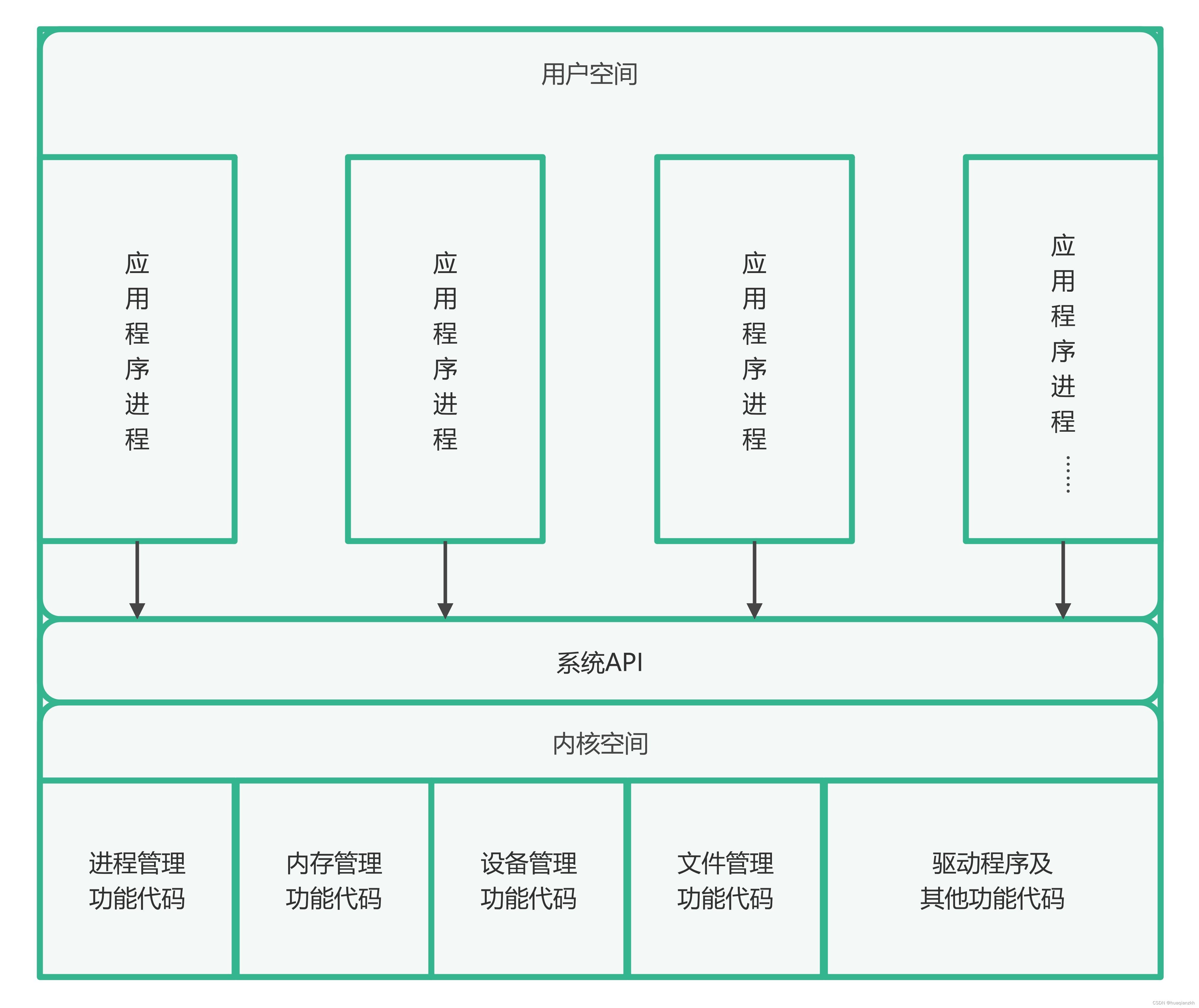 嵌入式操作系统3操作系统内核架构嵌入式操作系统的内核构成 Csdn博客