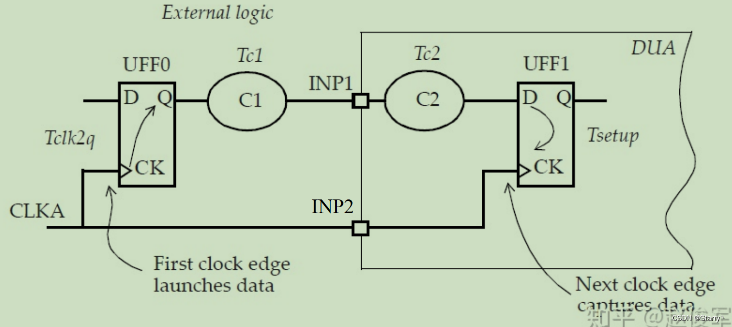 STA：时序检查 - input2reg型_in2reg-CSDN博客