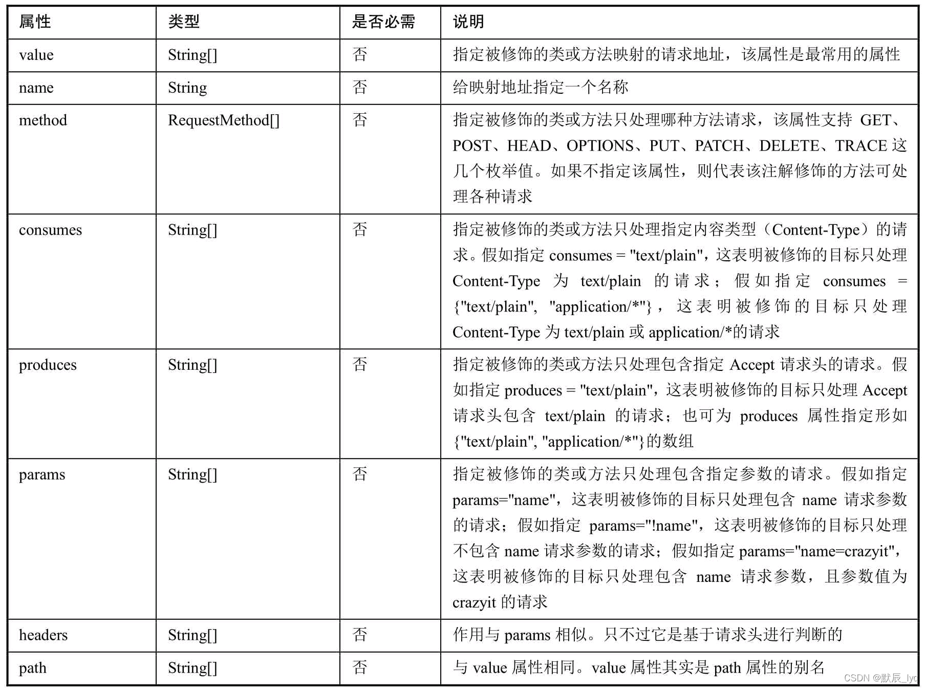 SpringMVC 学习笔记_spring mvc pathvariable-CSDN博客