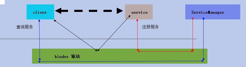 Android深入浅出之Binder机制_android - binder 和 service(bpinterface和bninterface-CSDN博客