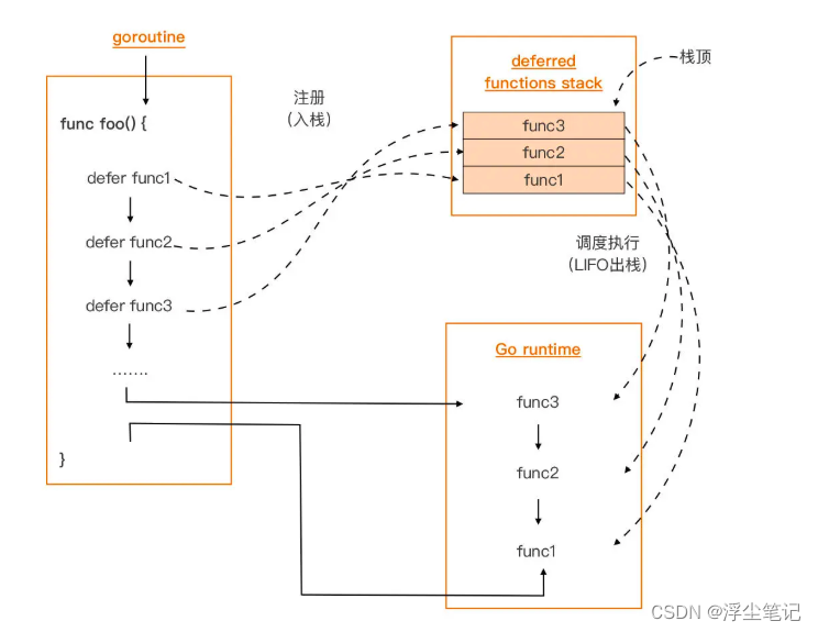Go语言的函数和defer用法_defer func-CSDN博客