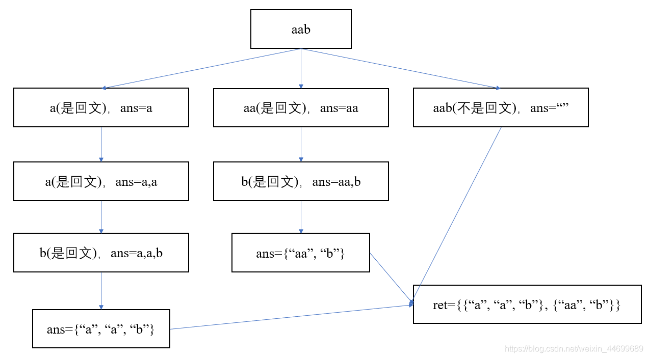 [leetcode]131.分割回文串_js leetcode 131 分割回文串-CSDN博客