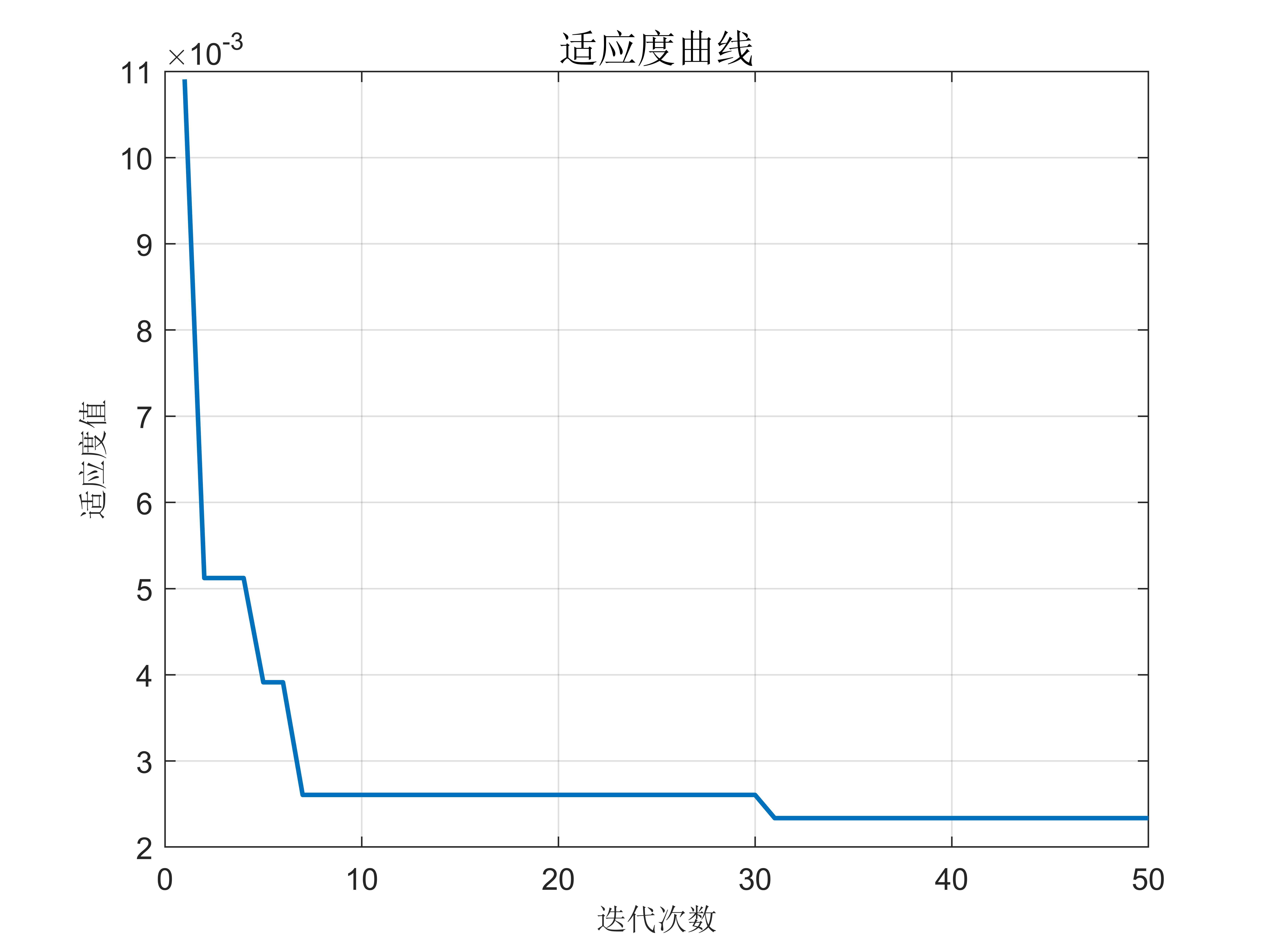 基于麻雀算法优化BP神经网络(SSA-BP)的数据回归、分类以及时序预测-CSDN博客
