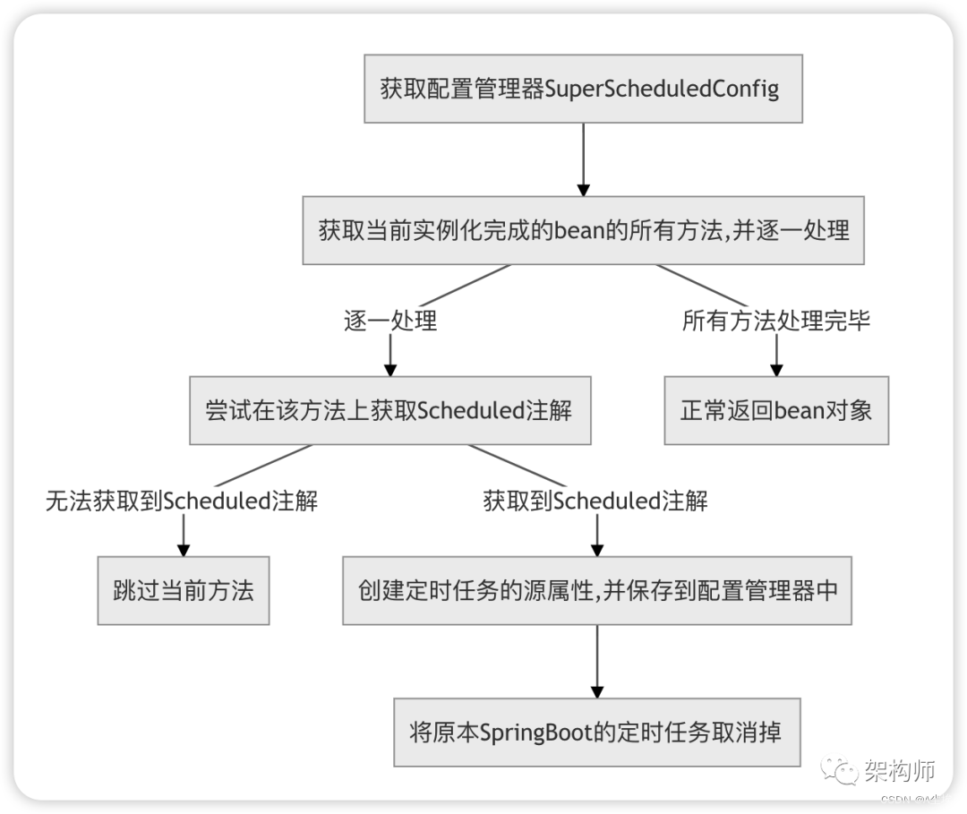 SpringBoot整合定时任务+定时任务启用异步线程池_component 定时任务线程池-CSDN博客
