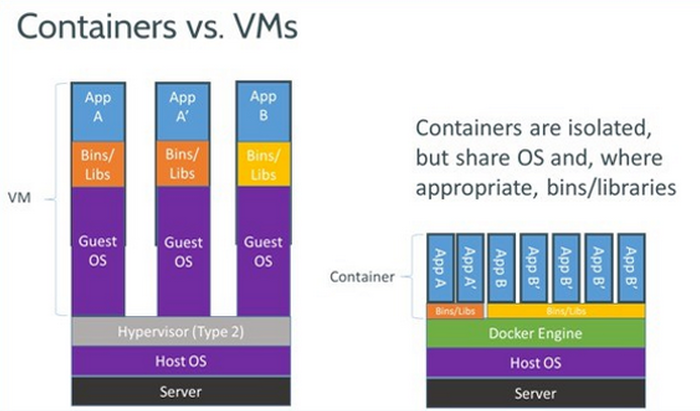 扫盲|容器技术Docker和Singularity-CSDN博客