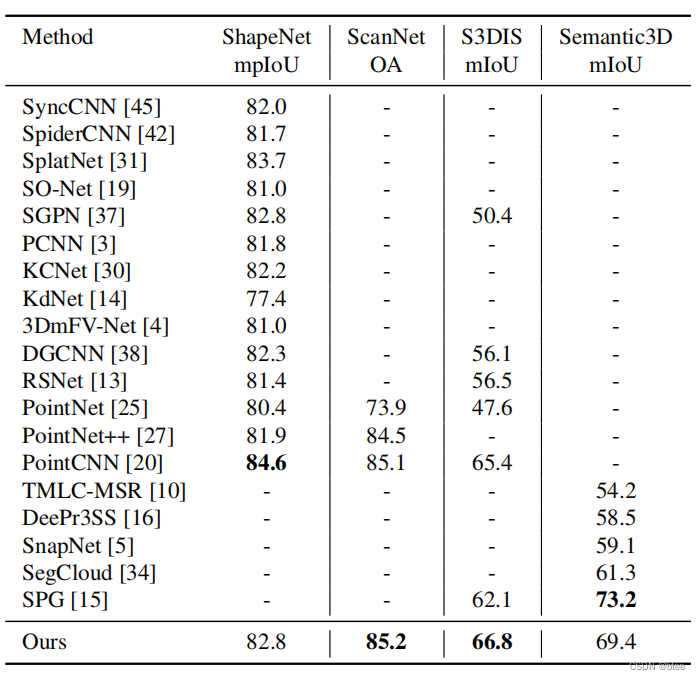 论文阅读| ShellNet: Efficient Point Cloud Convolutional Neural Networks using Concentric Shells ...