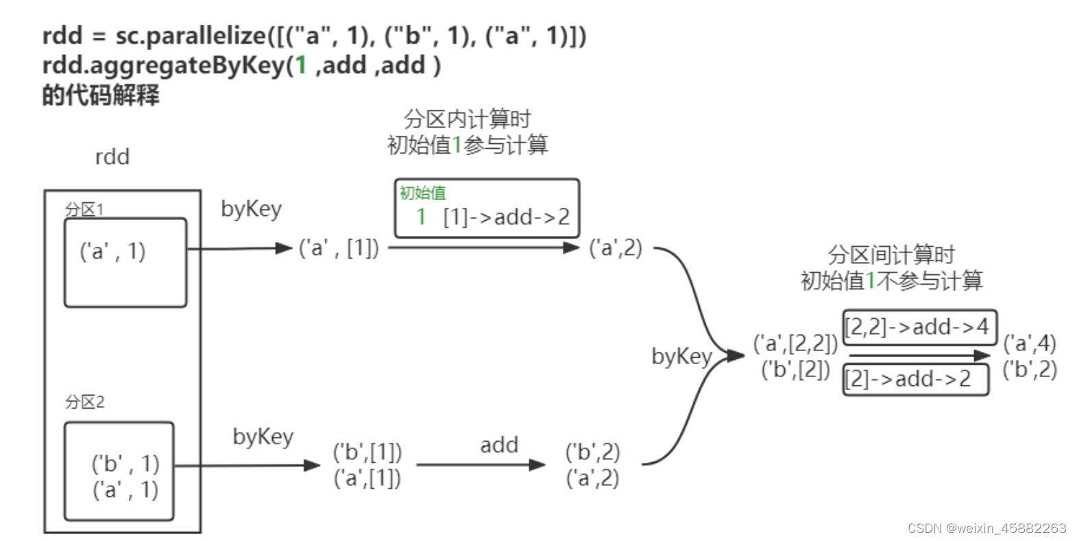 Spark中的RDD详解与应用-CSDN博客