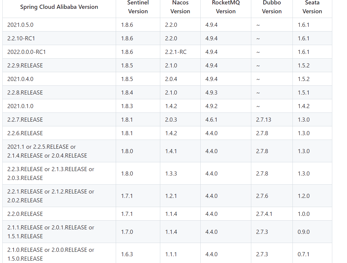 SpringBoot、SpringCloud、Spring Cloud Alibaba版本对照表（详细）_springboot版本号大全-CSDN博客