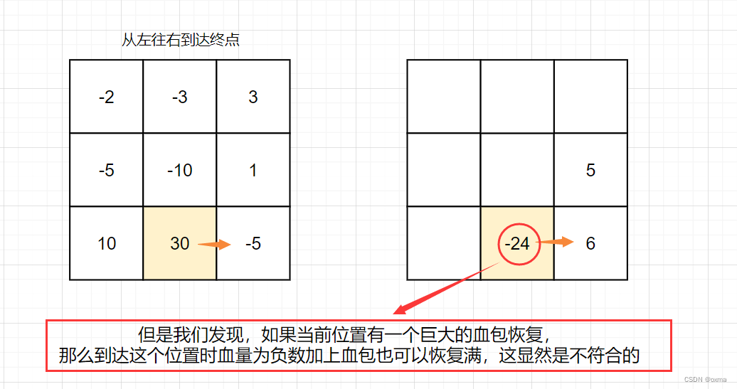 Leetcode每日一题 174 地下城游戏leetcode 174 Csdn博客