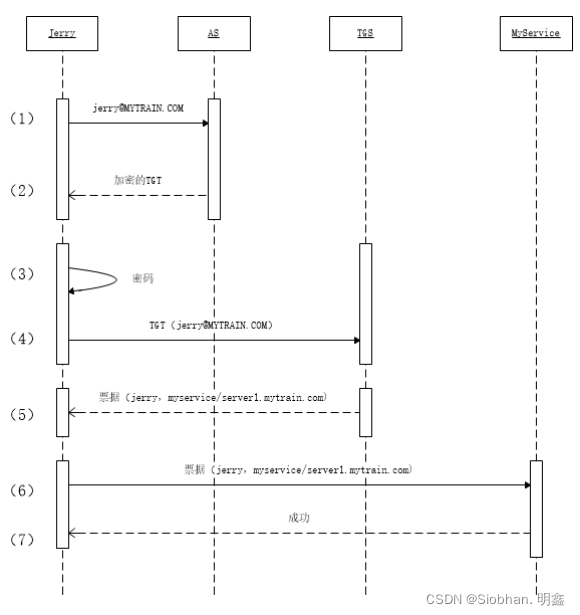Kerberos基础及KDC服务（理论知识）_kerberos kdc-CSDN博客