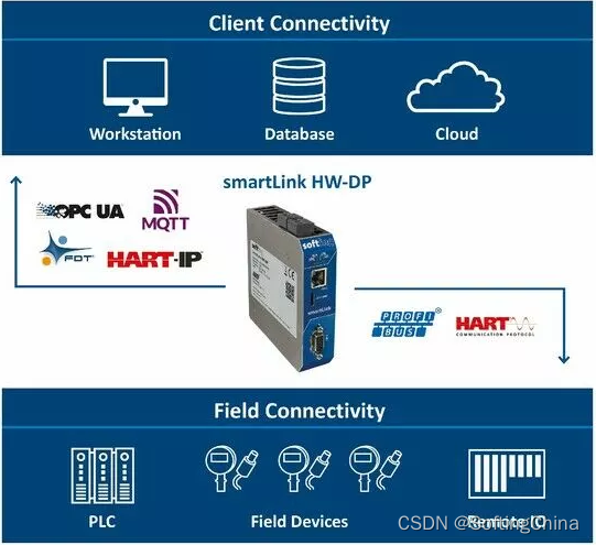 Softing smartLink网关——推进过程工业数字化转型-CSDN博客