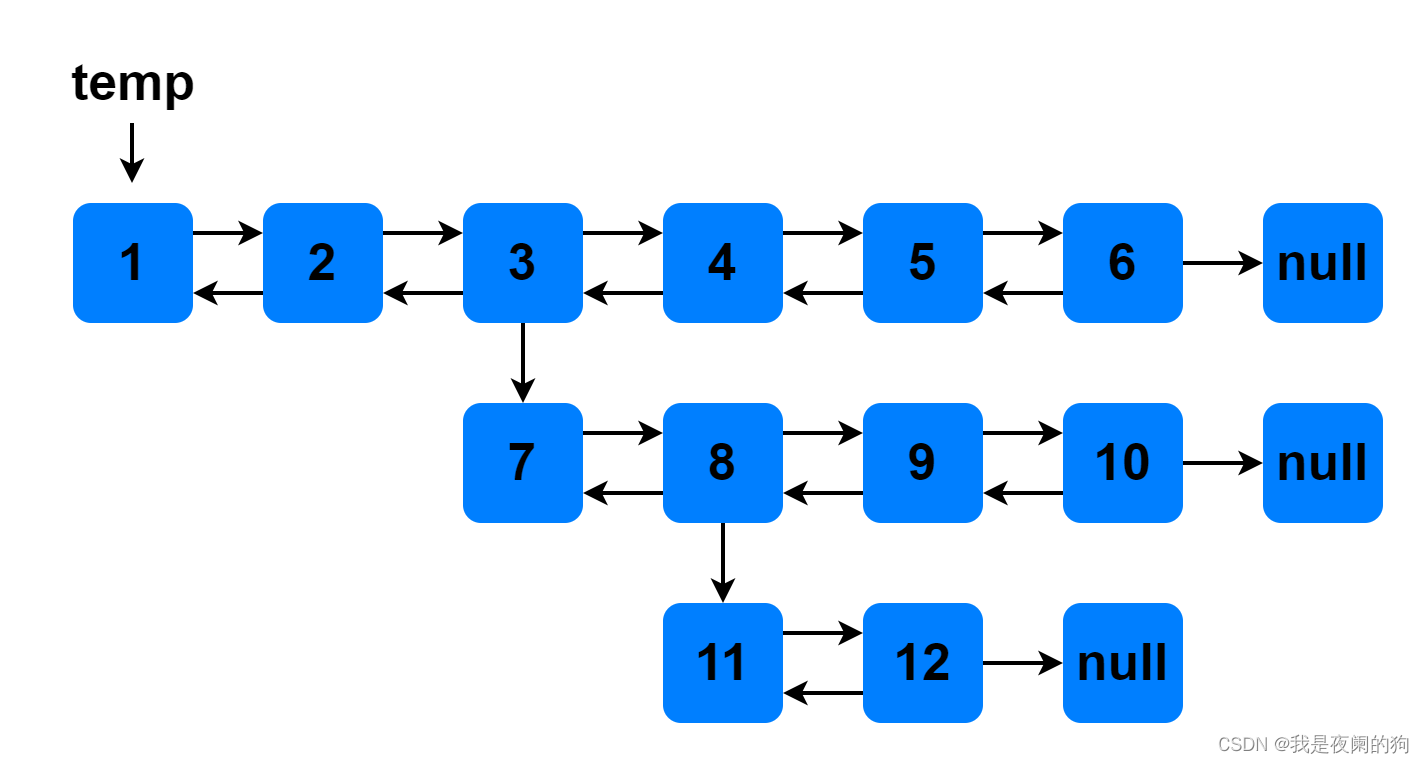 LeetCode刷题--- 430. 扁平化多级双向链表（深度优先搜索）_leetcode 430-CSDN博客