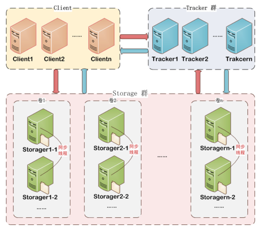 FastDFS详解-CSDN博客