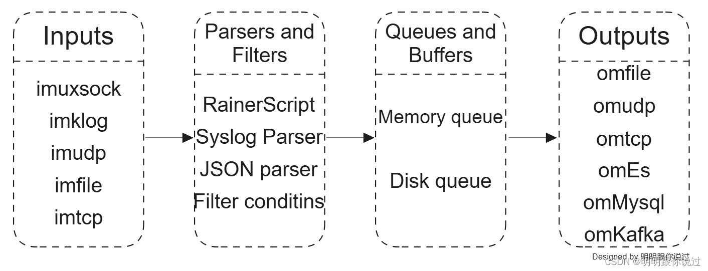 Linux日志服务rsyslog深度解析（上）_rsyslog详解-CSDN博客