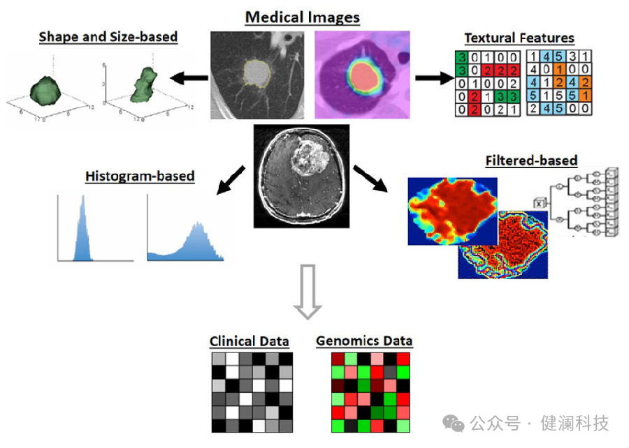 医疗多模态大模型是什么？医学多模态模型总结：算法其实很简单，拼的就是硬件算力的问题！多模态大模型（医疗影像分析）_医学多模态数据集-CSDN博客