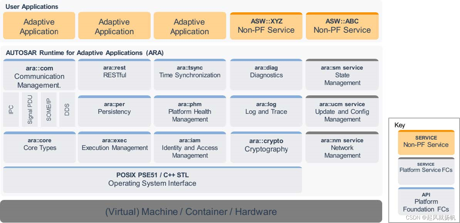 AUTOSAR Adaptive【一】平台功能架构_autosar adpative com-CSDN博客