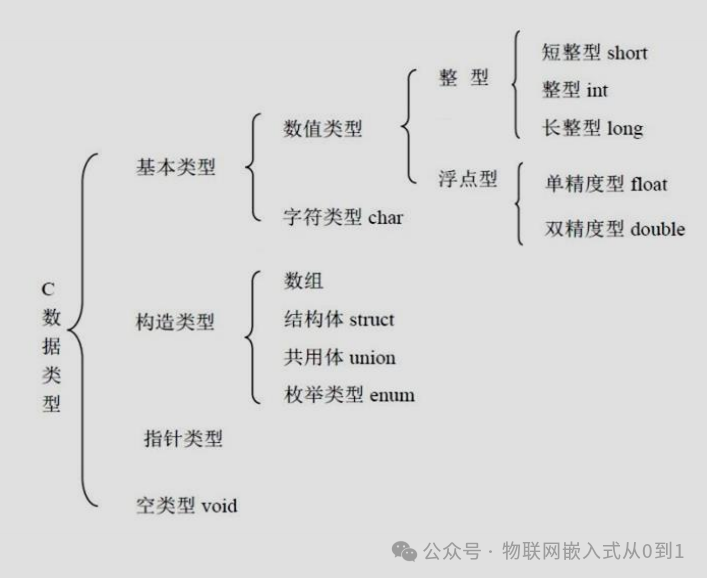 C语言数据类型详解，包括基本数据类型（整型，实型）和构造类型及类型转换（自动类型转换，强制类型转换）c语言实型 Csdn博客 