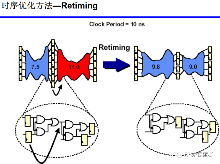 修复setup violation的方法总结_pipe reg 解决setup-CSDN博客