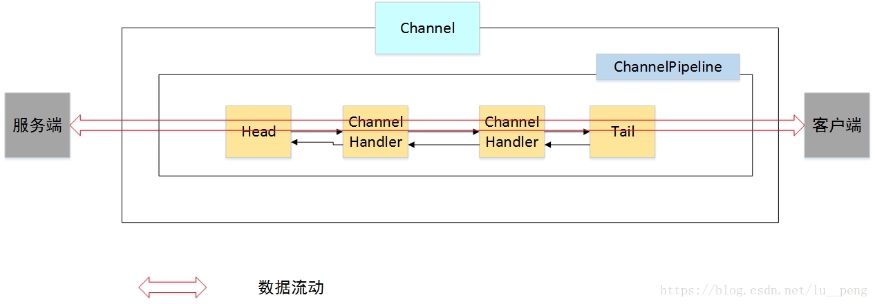 netty（五） ChannelPipeLine和ChannelHandler学习_channel channelhander channelpipeline channelfutur-CSDN博客