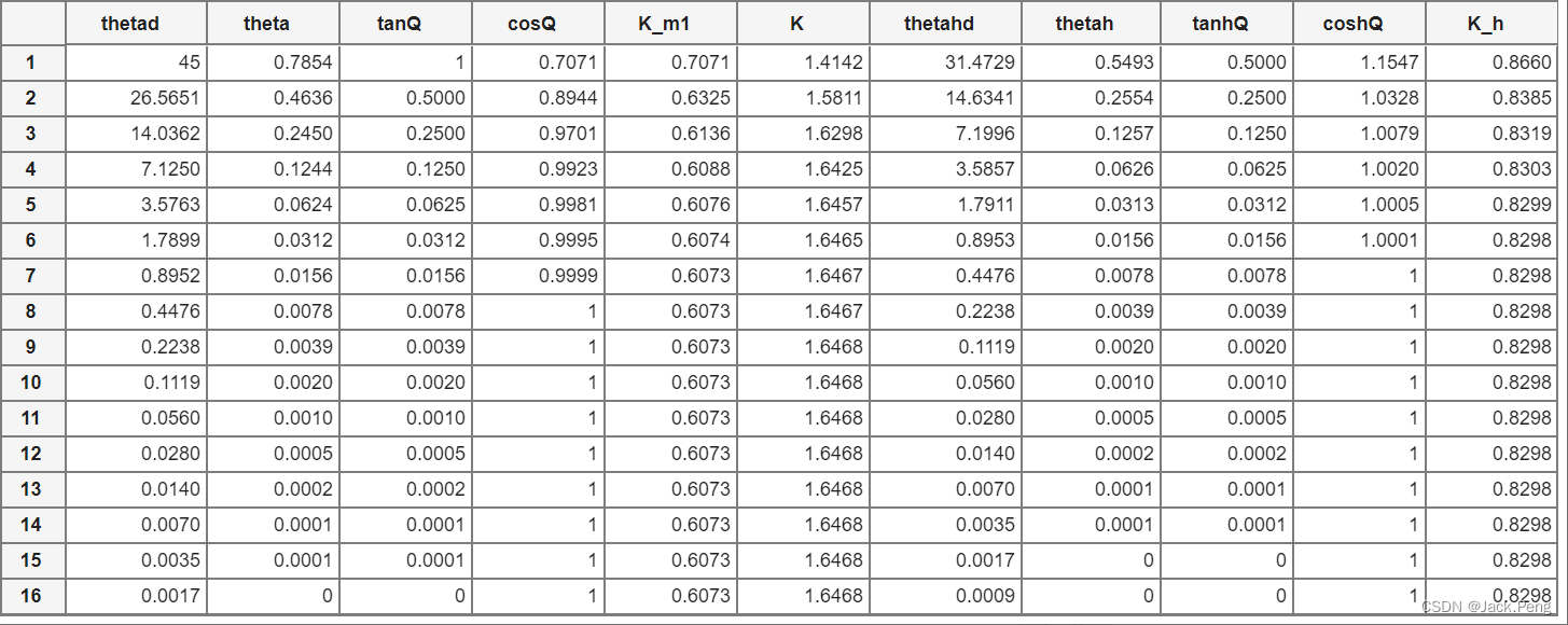 Cordic算法旋转模式和向量模式的matlab及verilog实现matlab Cordic Csdn博客