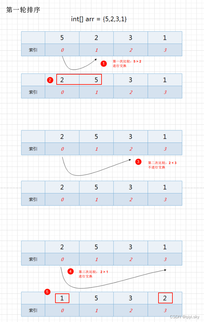 JavaSE——算法（1/2）：认识、冒泡排序、选择排序及优化（介绍、详细图解、代码）_java算法优化-CSDN博客