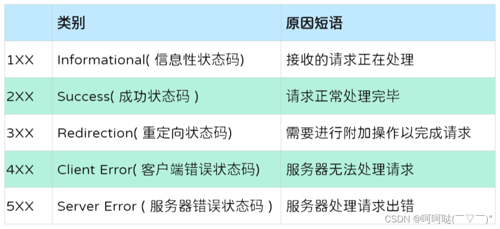 Web服务器简介及HTTP协议-CSDN博客
