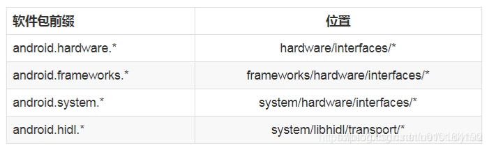 Android O HIDL的使用例子 -- 蓝牙HCI 服务进程_android蓝牙hidl库-CSDN博客
