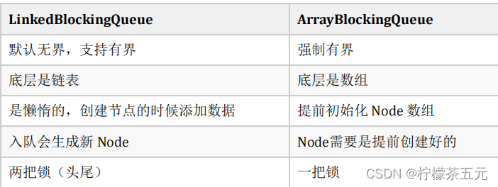 深入理解Java线程池参数、阻塞队列与并发控制机制-CSDN博客