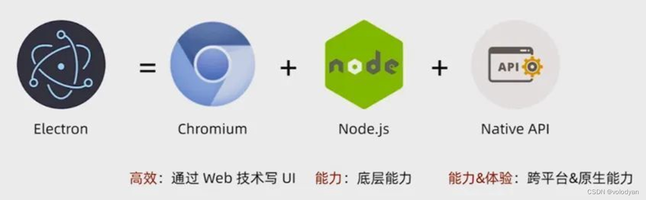 Vue2结合electron开发桌面端应用vue2 Electron Csdn博客 1201