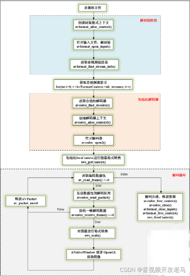 Ffmpeg 开发05：ffmpeg Opengles 实现视频解码播放和视频滤镜ffmpegopengles Csdn博客