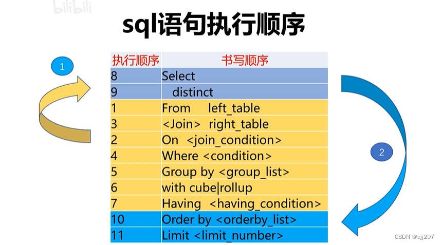 SQL的执行顺序_sql执行顺序-CSDN博客