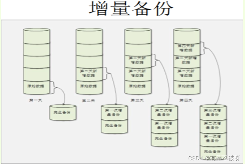Linux基础培训十二之备份与恢复linux备份软件 Csdn博客