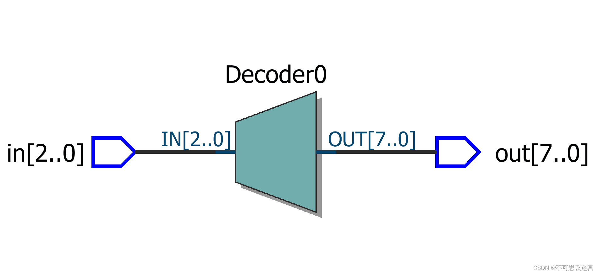 Verilog编程练习_logisim设计译码器-CSDN博客