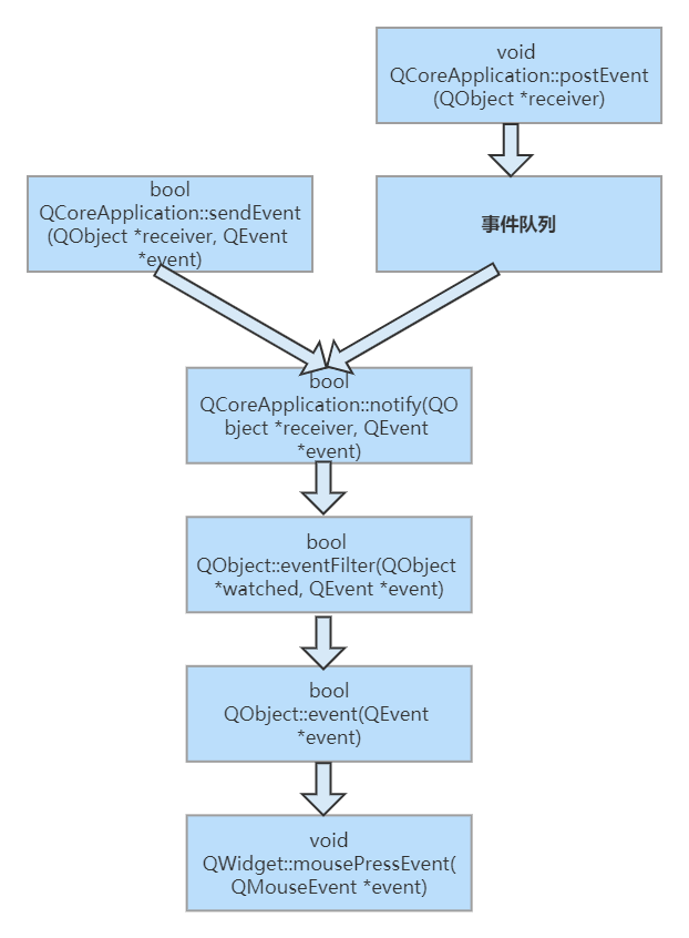 （13） Qt事件系统（two）_qapplication::sendevent-CSDN博客