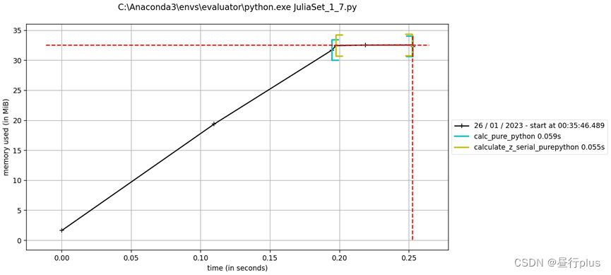 学习笔记 —— Python代码耗时及内存占用测试方法 以及一些零碎的python小工具python Mprof Csdn博客