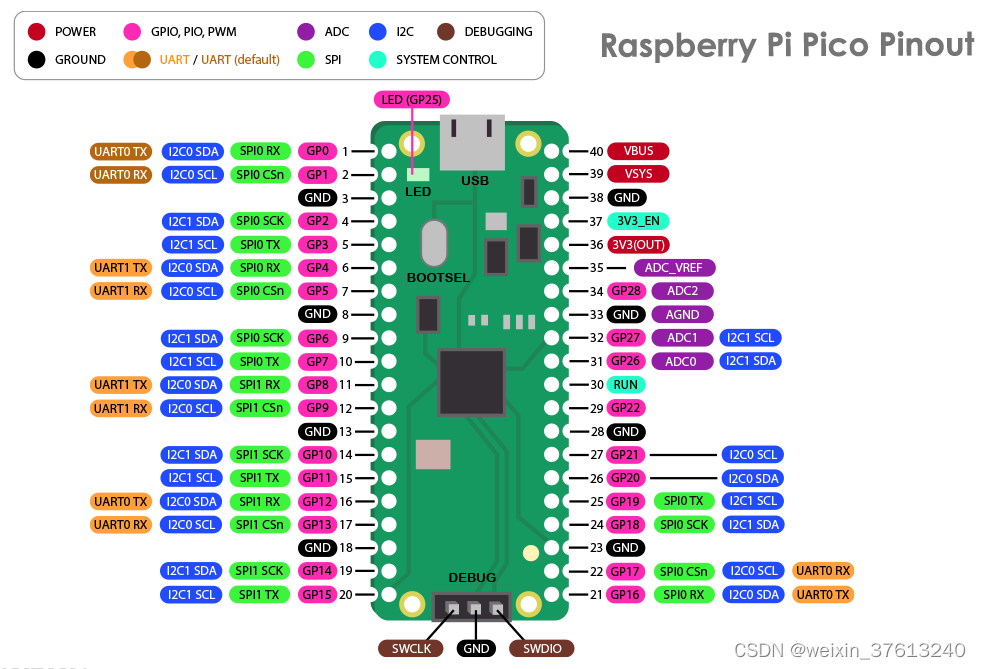 Raspberry Pi Pico RP2040制作低成本FPGA JTAG工具_rp2040驱动-CSDN博客