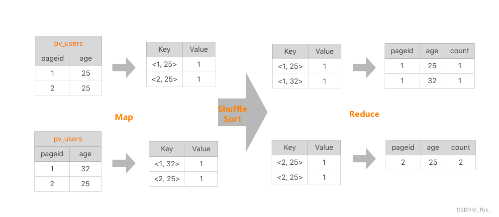 11 | Hive是如何让MapReduce实现SQL操作的？_mapreduce 查询sql-CSDN博客