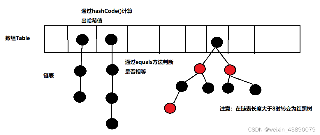 集合框架--2、哈希表、hashCode、equals、HashMap深入讲解_hashset、hashmap的put逻辑 hashcode equals-CSDN博客