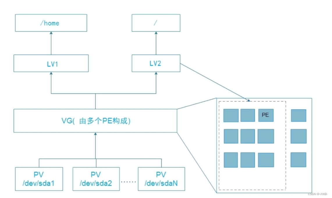 【Linux】LVM之简介-CSDN博客