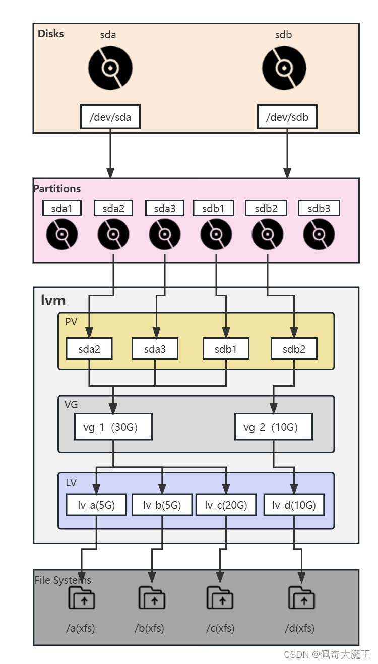 磁盘管理LVM详解及LVM常用命令-CSDN博客