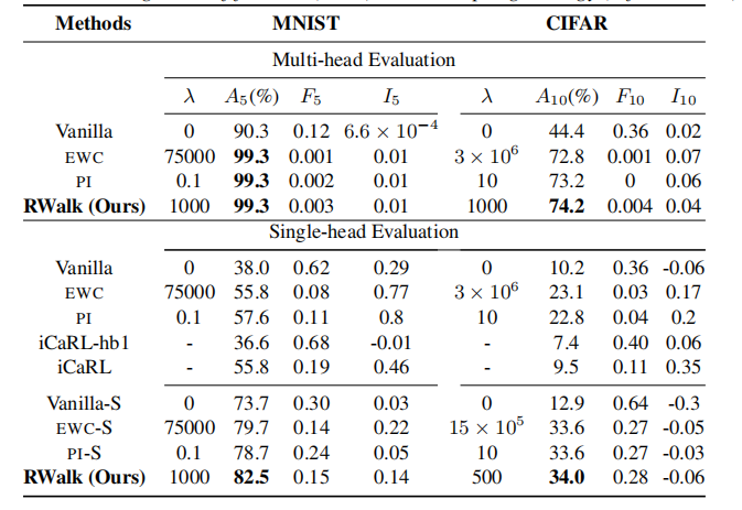 【连续学习之RWalk算法】2018年ECCV会议论文：Riemannian Walk for Incremental Learning Understanding_riemannian ...