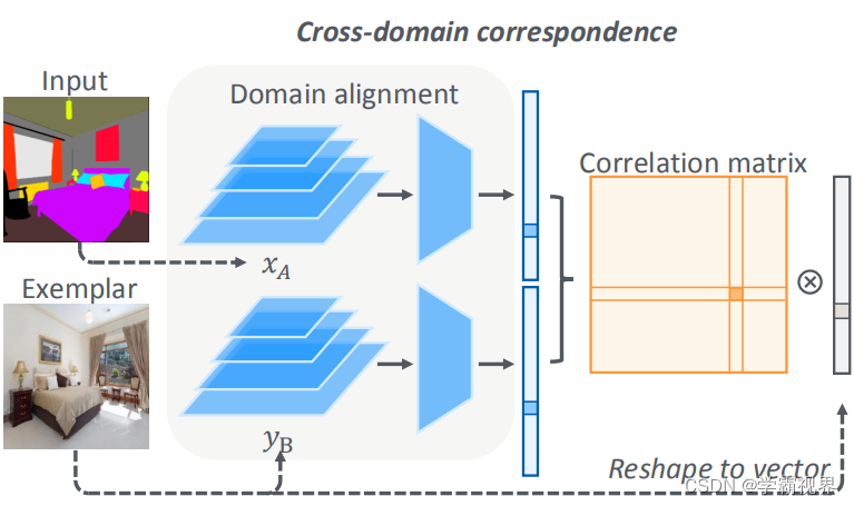 Cross-domain Correspondence Learning for Exemplar-based Image ...
